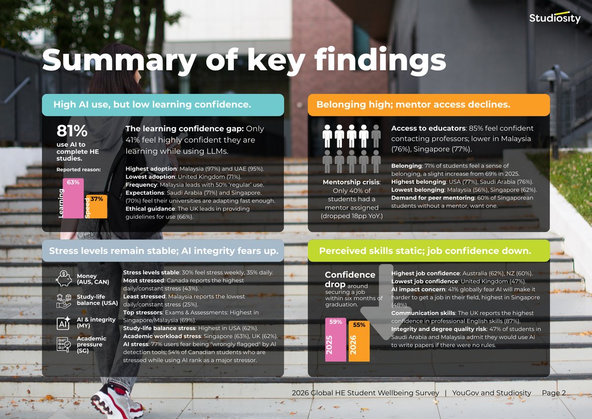 Download the 2026 Global Student Wellbeing report | Studiosity