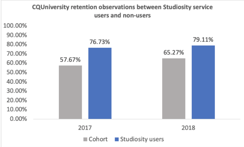 Does one-to-one student support improve retention?