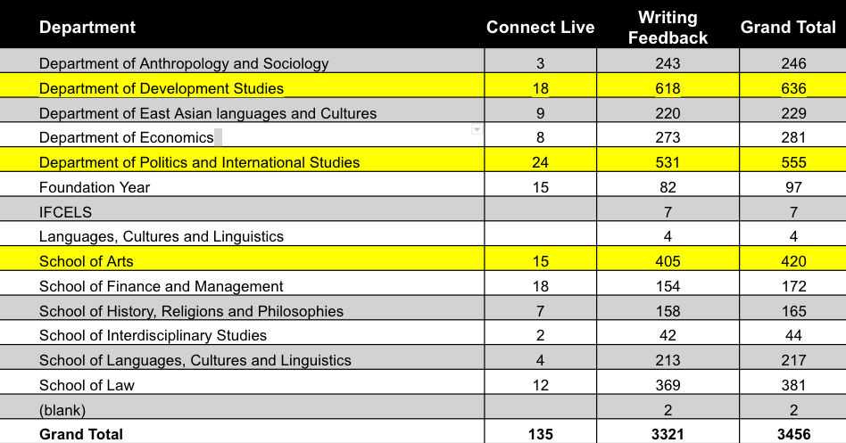 Case Study - SOAS University of London | Studiosity
