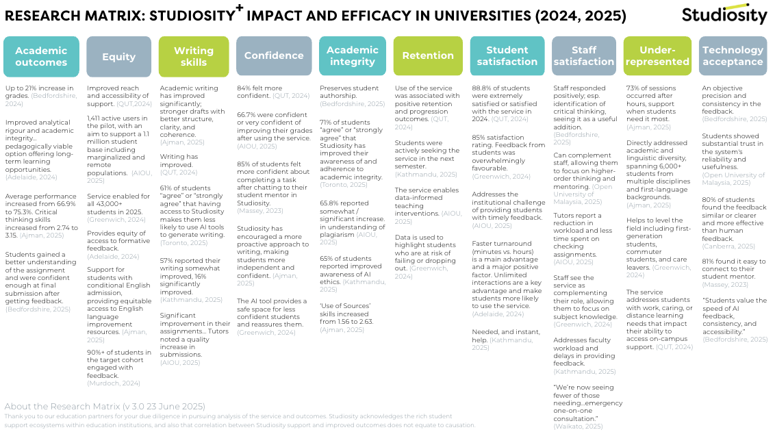Latest data and analyses into the impact of Studiosity