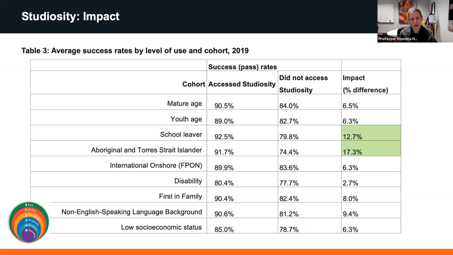 Students First 2020 - Prof Angela Hill & Prof Rowena Harper's session recap